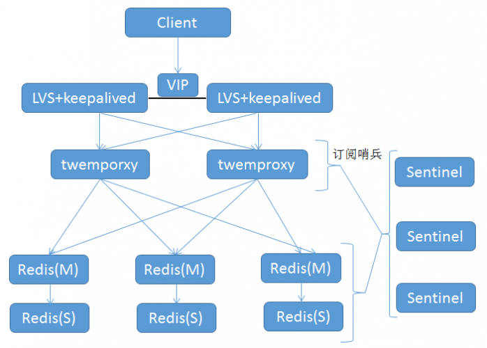 Redis集群方案大全_redis 登录 family-CSDN博客
