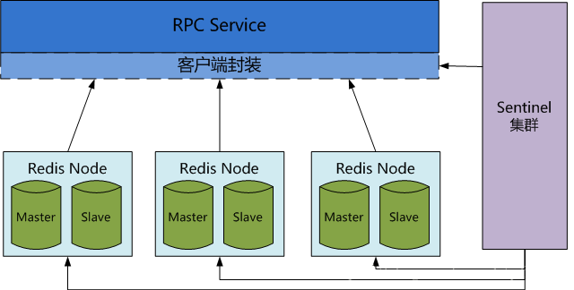 Redis集群方案大全_redis 登录 family-CSDN博客